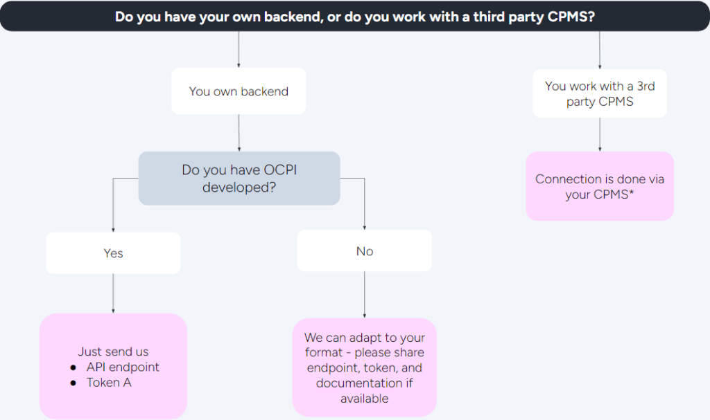 Station visibility - Eco-Movement